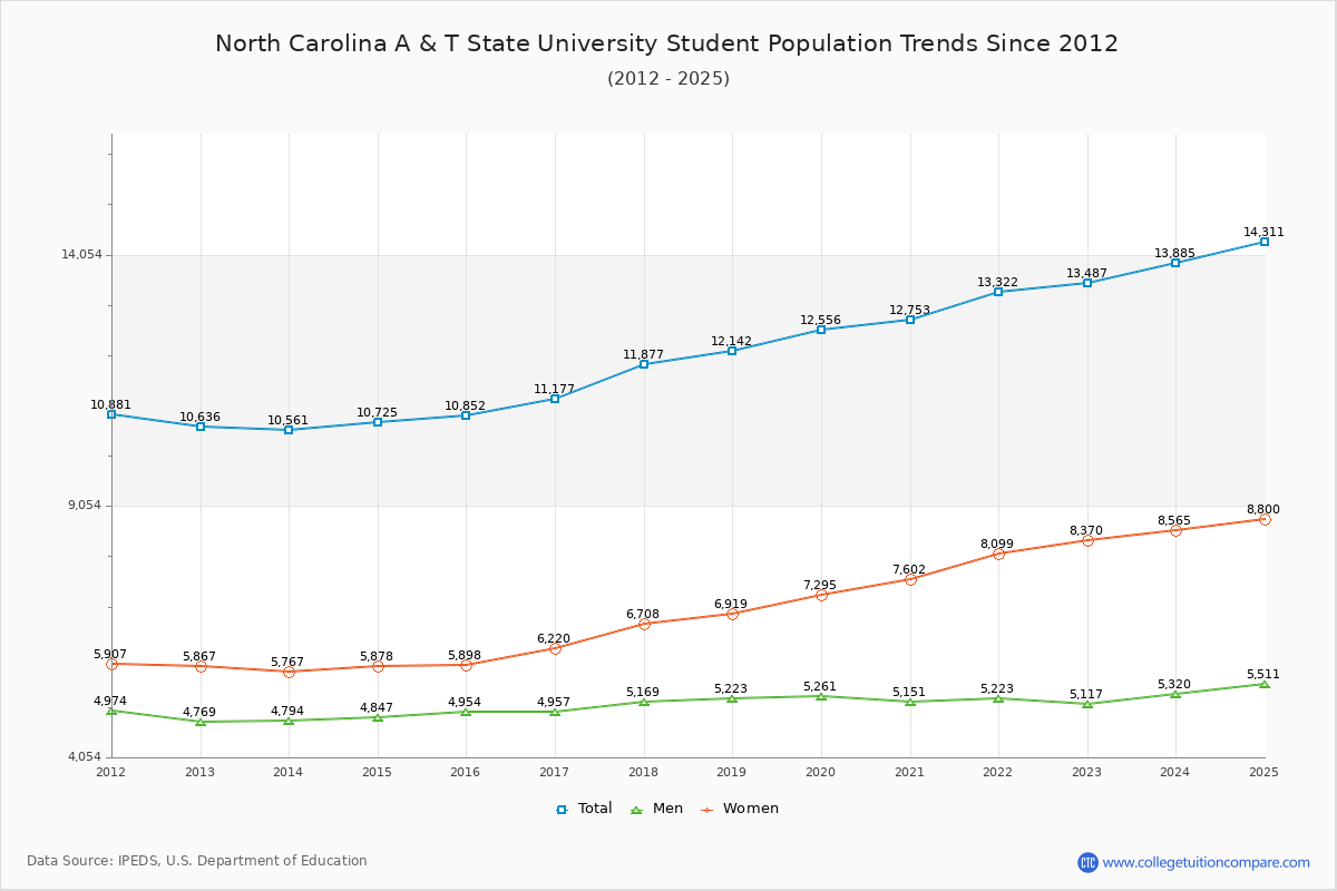 NCAT Enrollment Trends