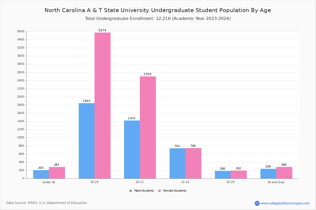 NCAT - Student Population and Demographics