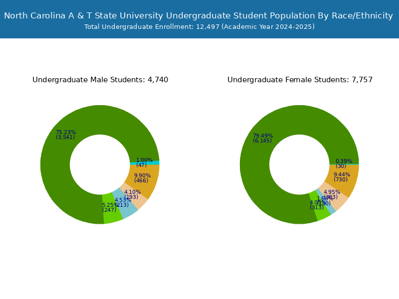 NCAT - Student Population and Demographics