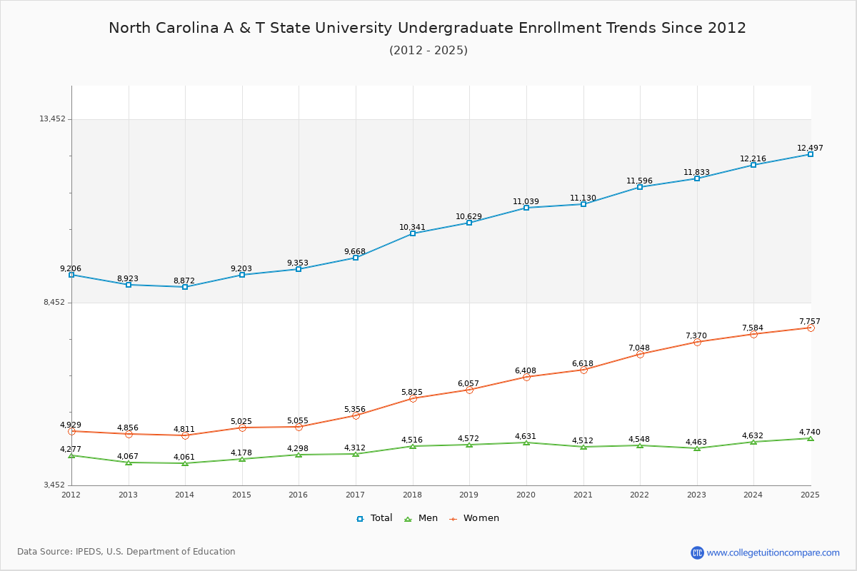 NCAT Enrollment Trends