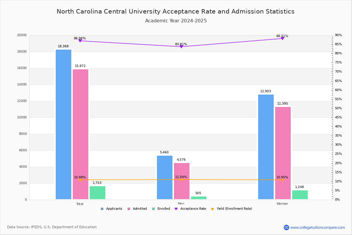 North Carolina Central Acceptance Rate and SAT/ACT Scores