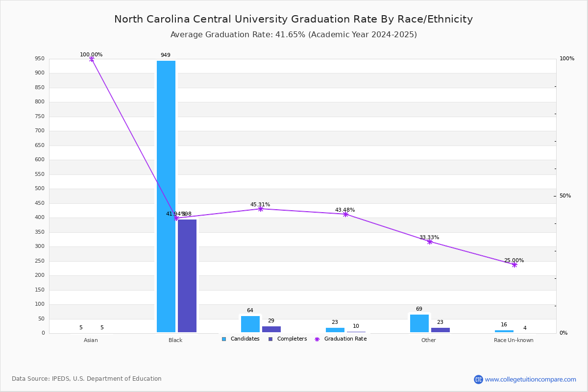 North Carolina Central Graduation Rate