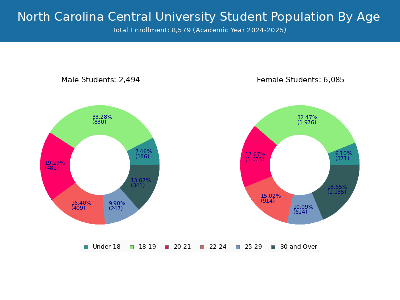 North Carolina Central - Student Population and Demographics