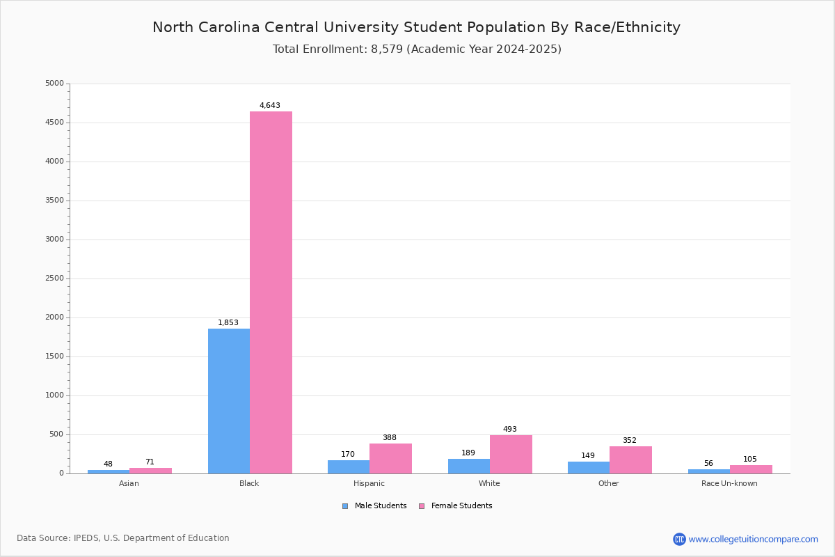North Carolina Central - Student Population and Demographics