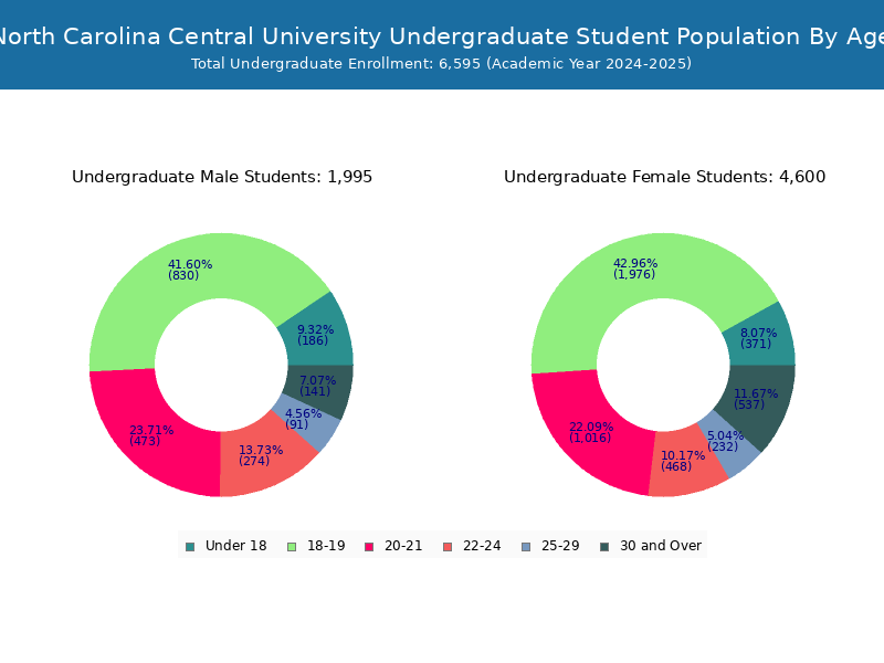North Carolina Central - Student Population and Demographics