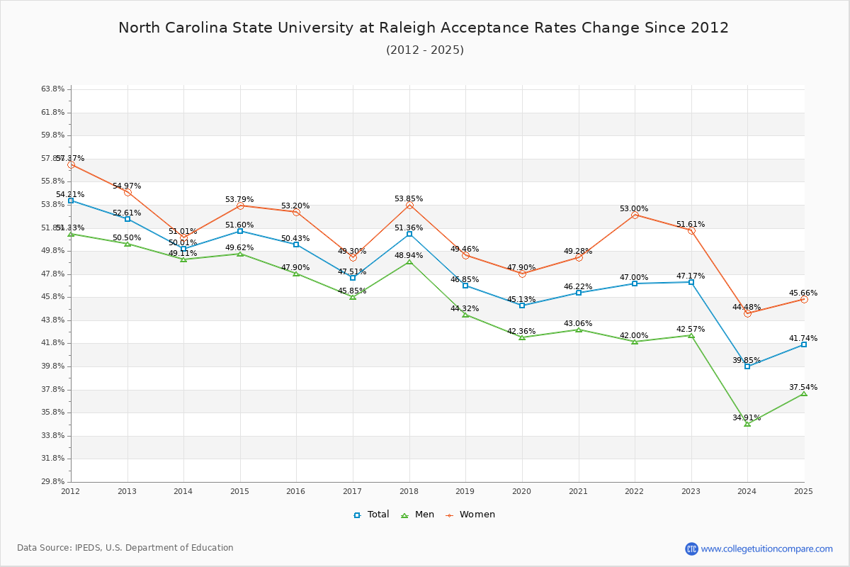 How NCSU's Acceptance Rate Changed Over Time
