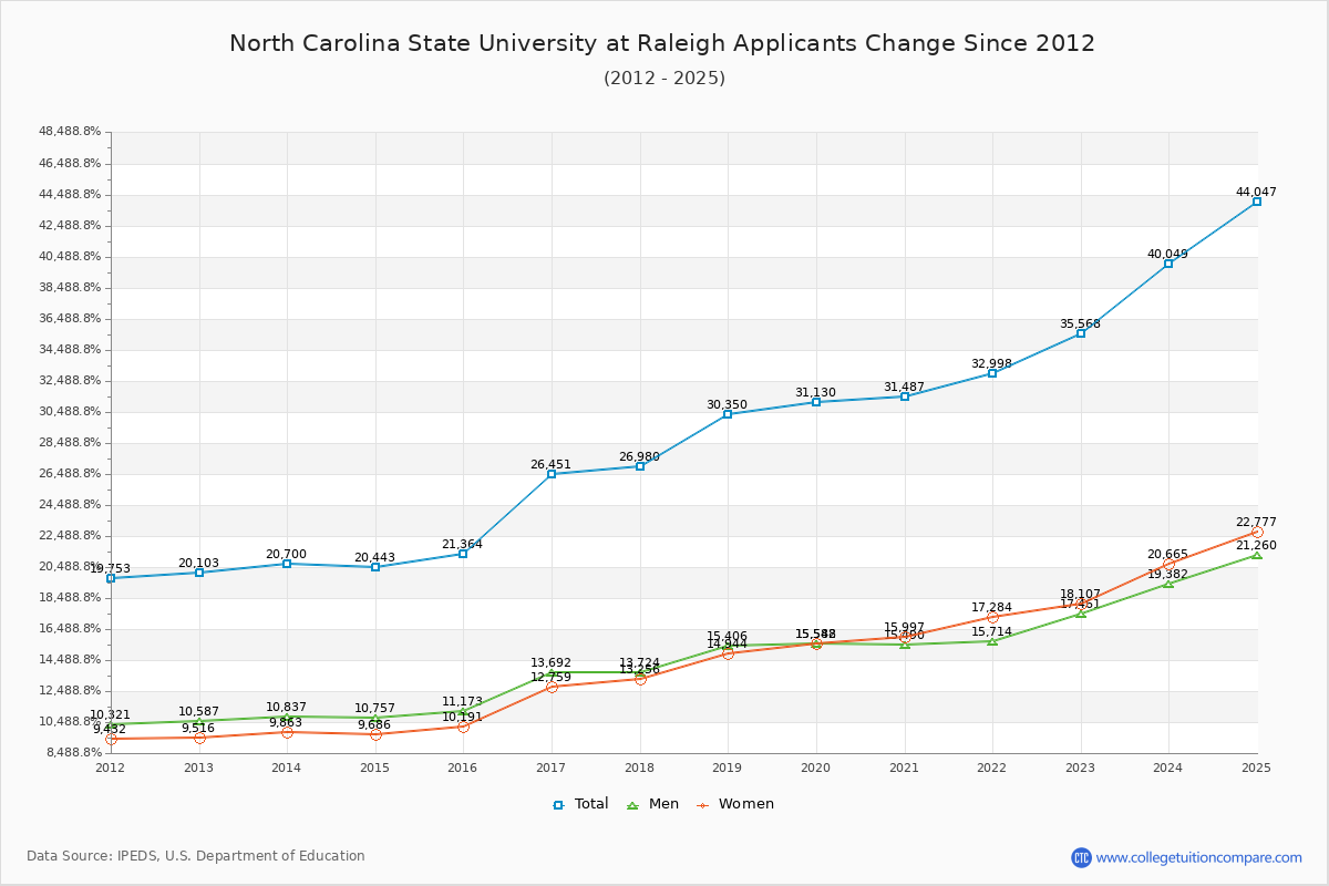 How NCSU's Acceptance Rate Changed Over Time