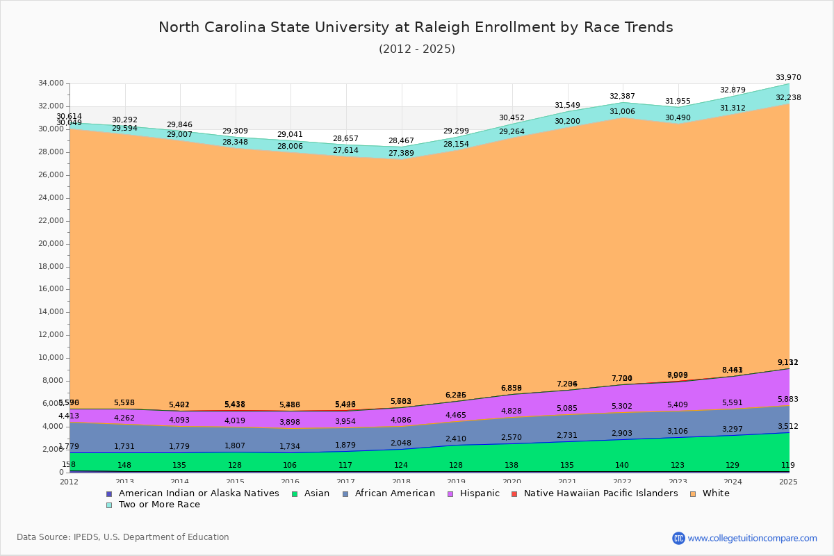NCSU Enrollment Trends