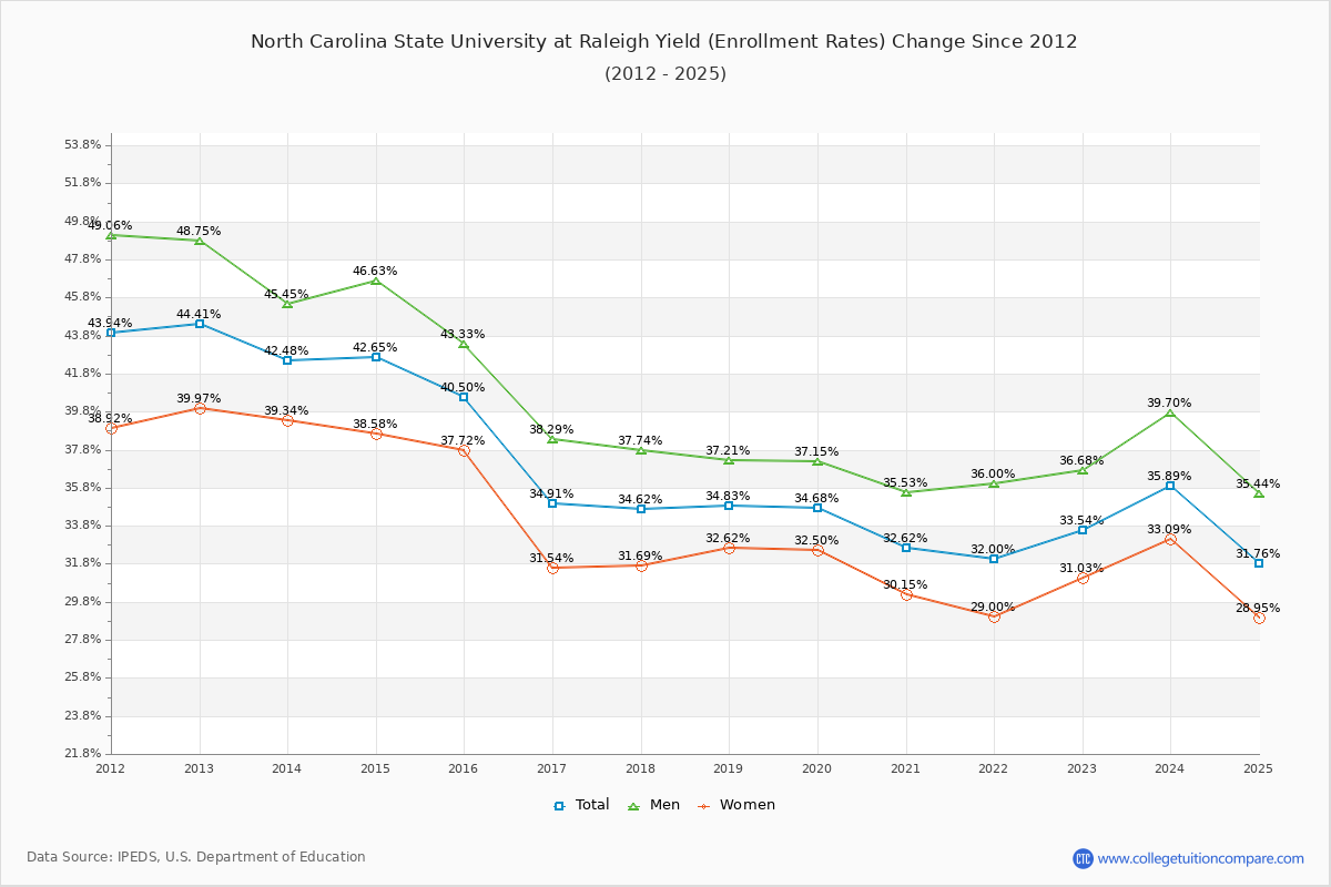 NCSU Acceptance Rate: Trends & Admission Statistics