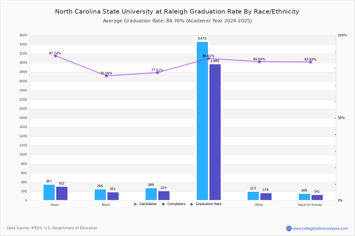 NCSU Graduation Rate