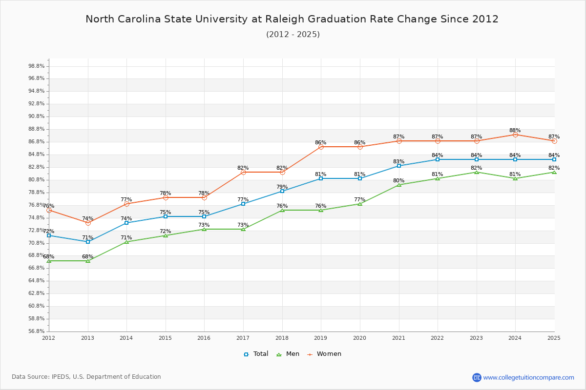 How NCSU's Graduation Rate Changed