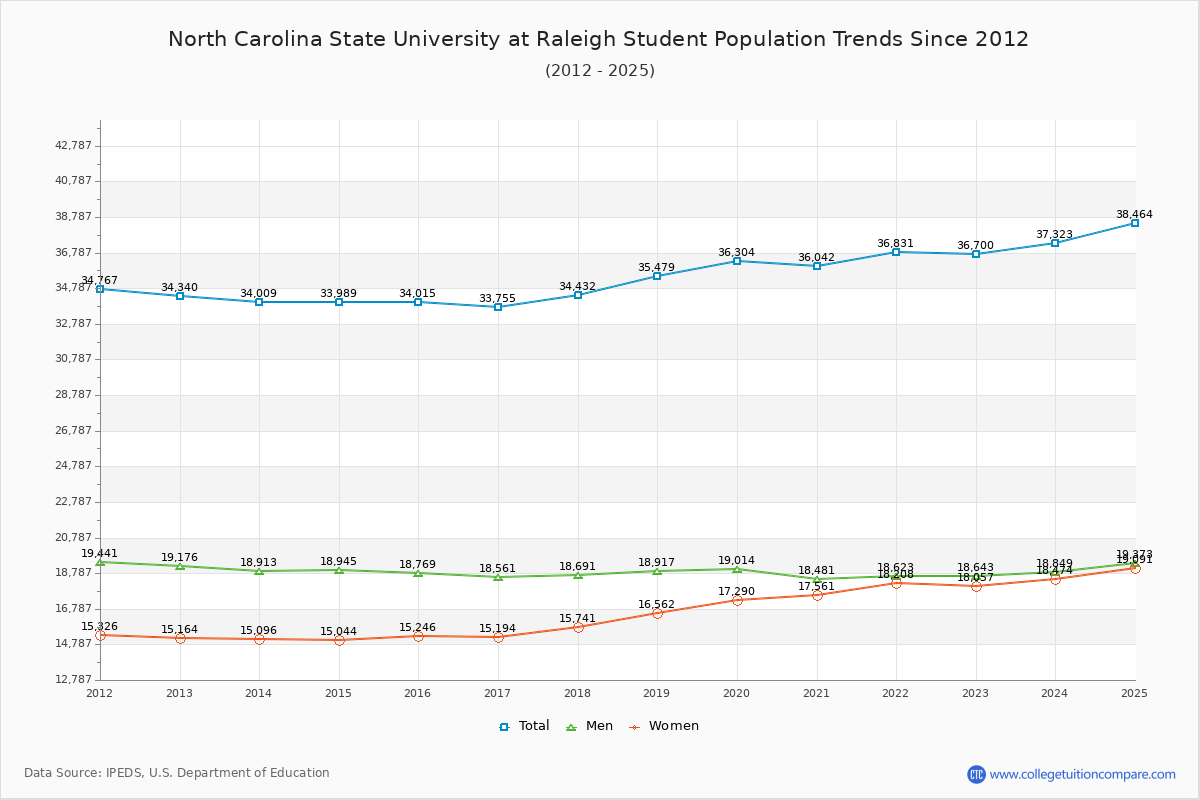 NCSU Enrollment Trends
