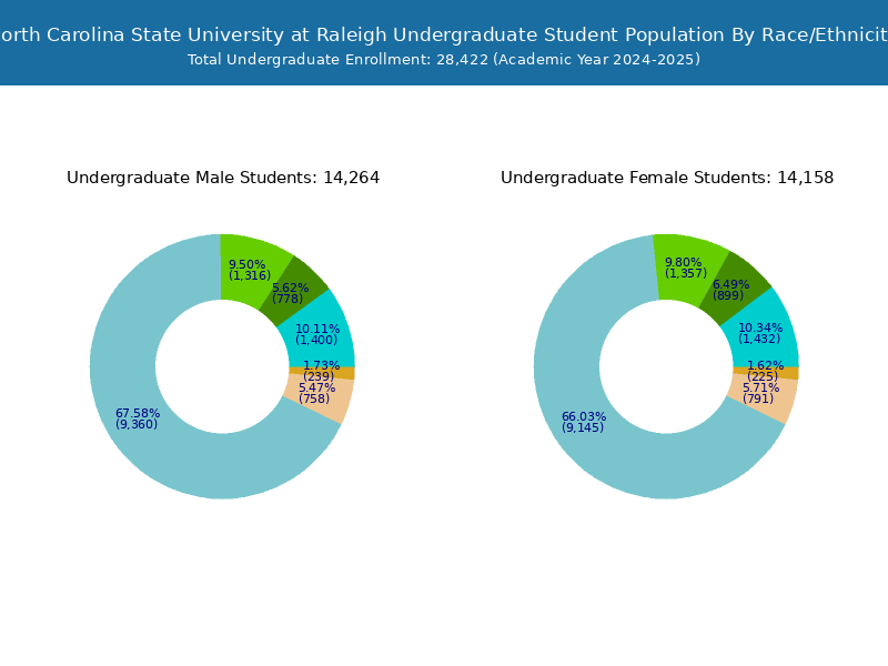NCSU - Student Population and Demographics