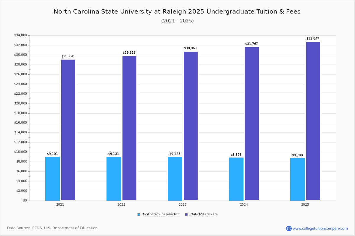 How NCSU's Tuition Changed Over Time (2016-2025)