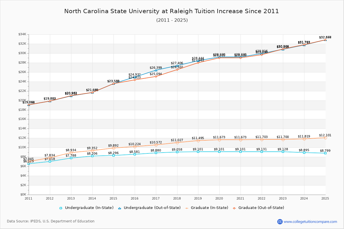 How NCSU's Tuition Changed Over Time (2016-2025)