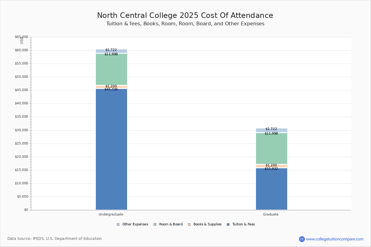North Central College - Tuition & Fees, Net Price