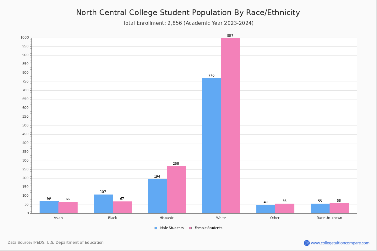 North Central College - Student Population and Demographics