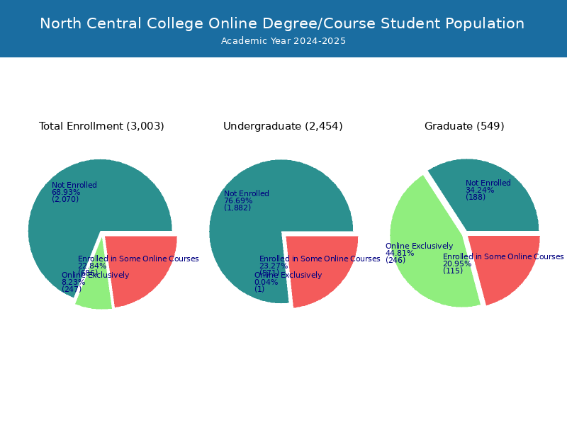 North Central College - Student Population and Demographics