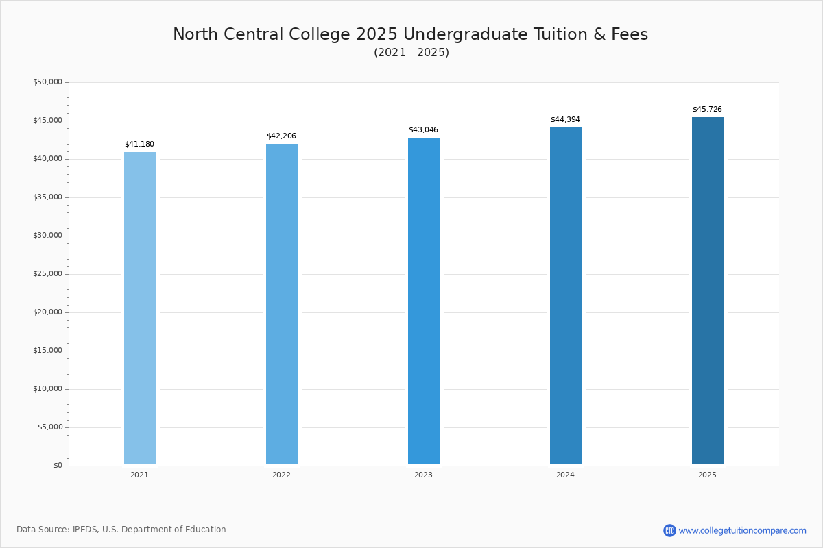 North Central College - Tuition & Fees, Net Price