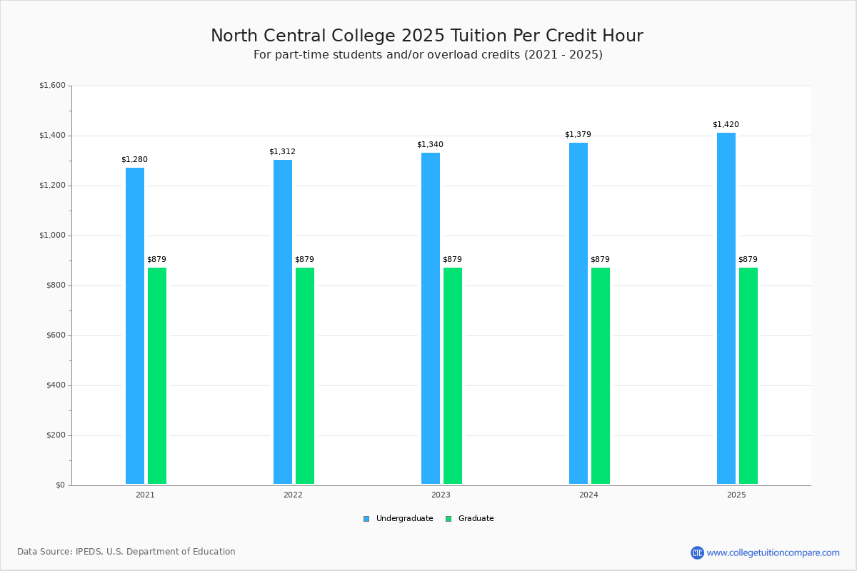 North Central College - Tuition & Fees, Net Price