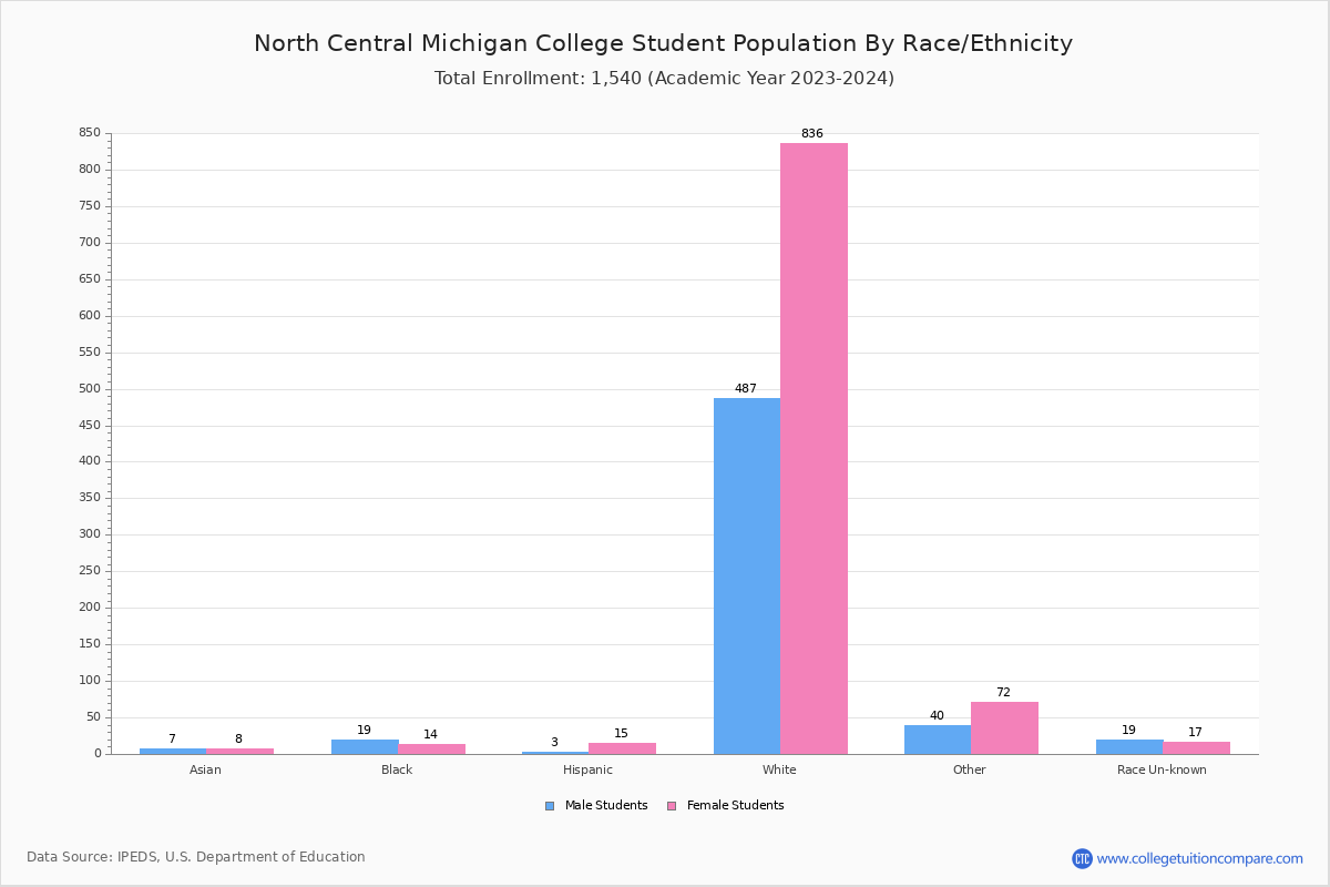 NCMC - Student Population and Demographics