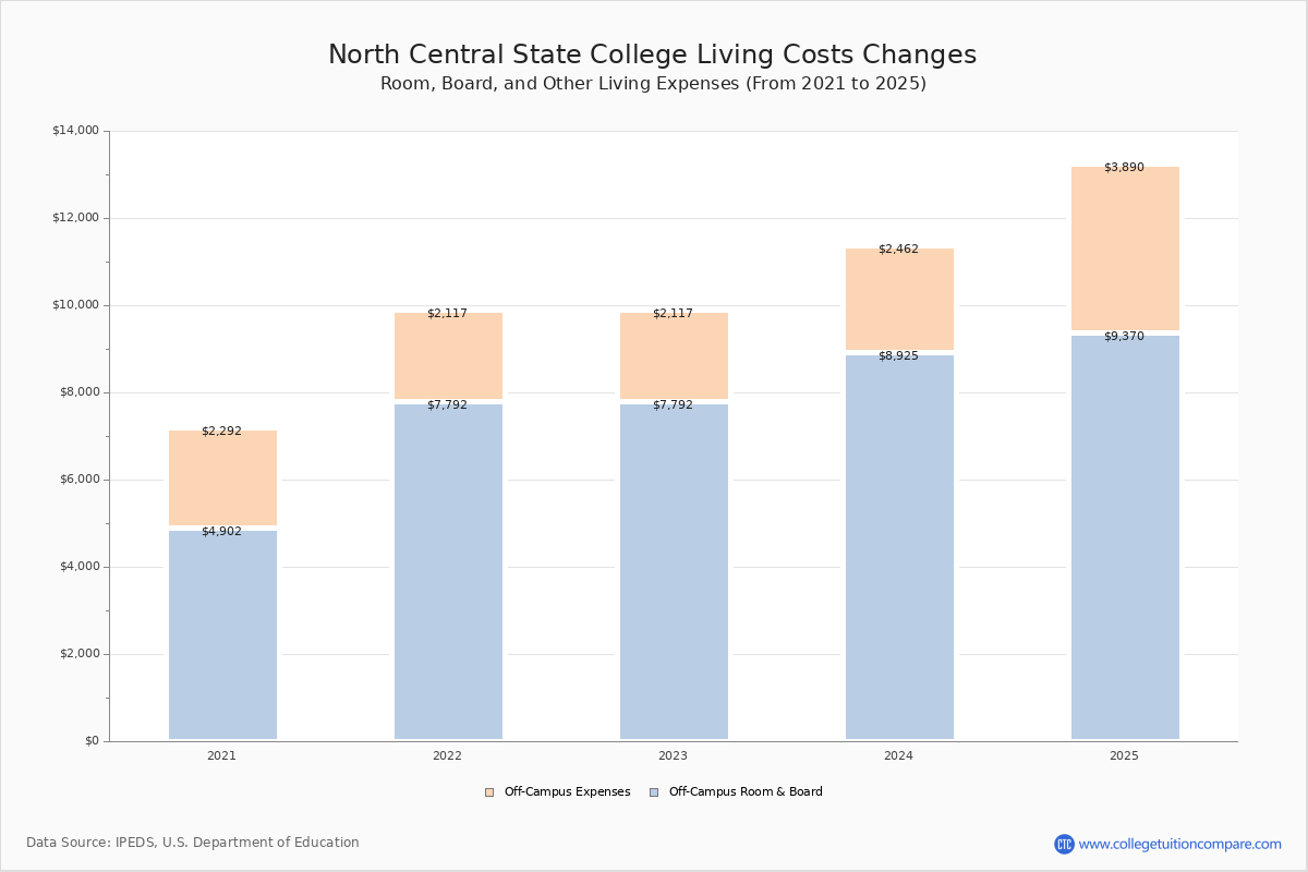 North Central State - Tuition & Fees, Net Price