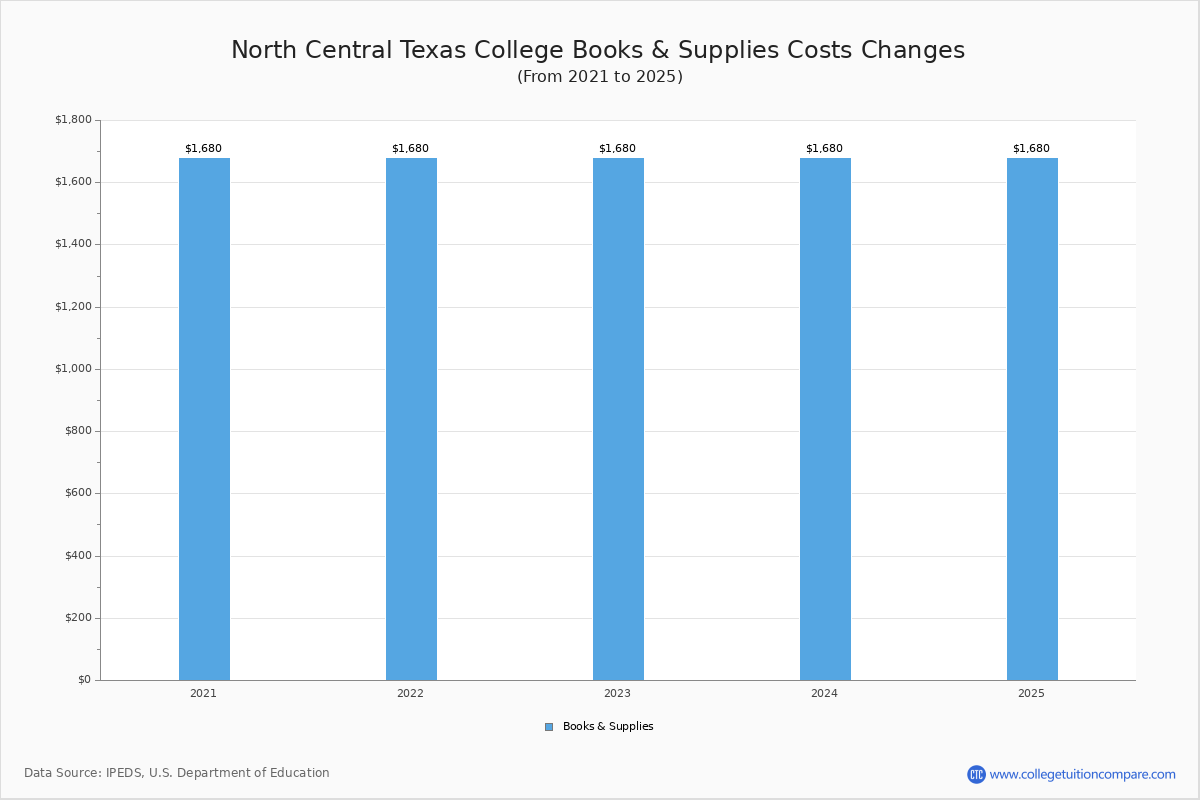 NCTC - Tuition & Fees, Net Price