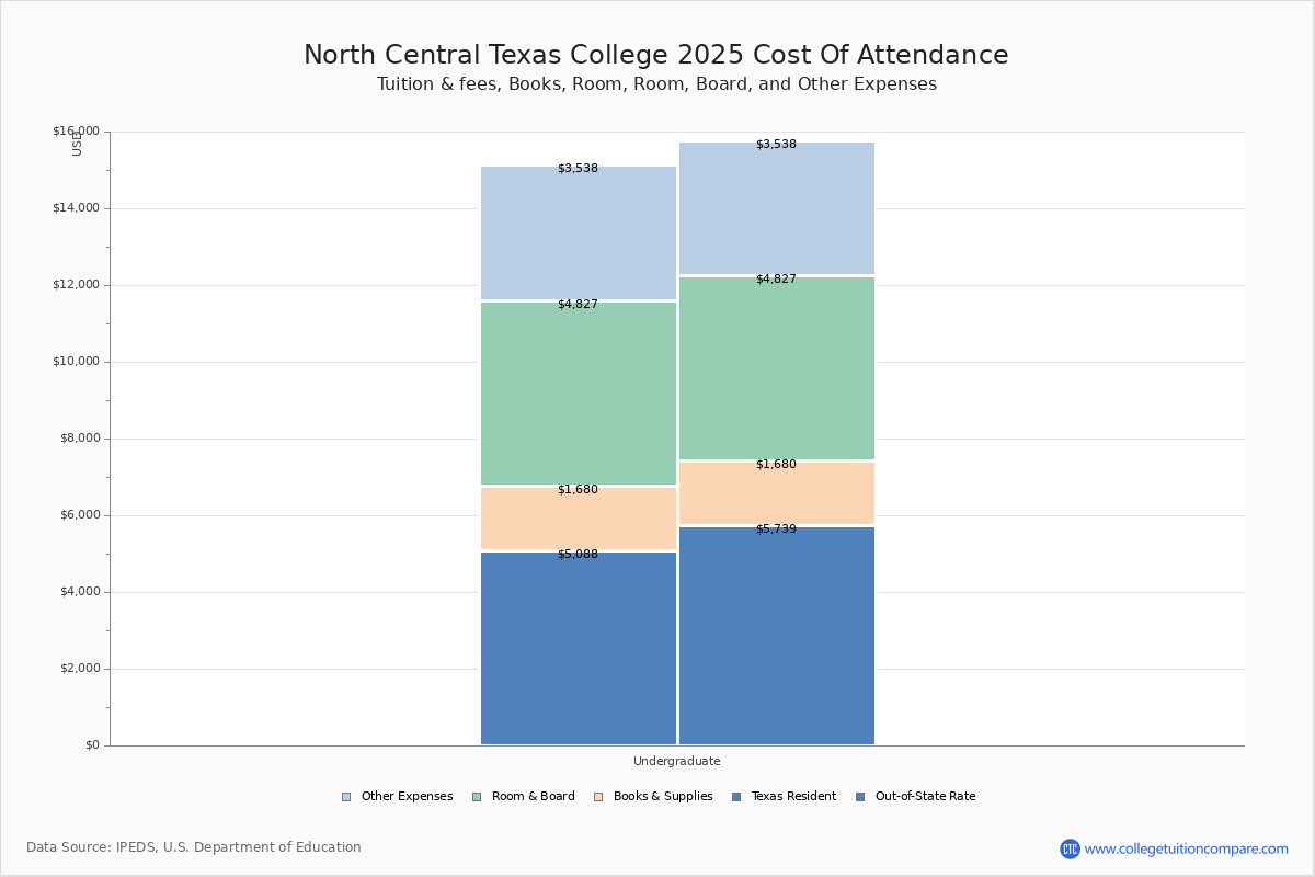 NCTC - Tuition & Fees, Net Price