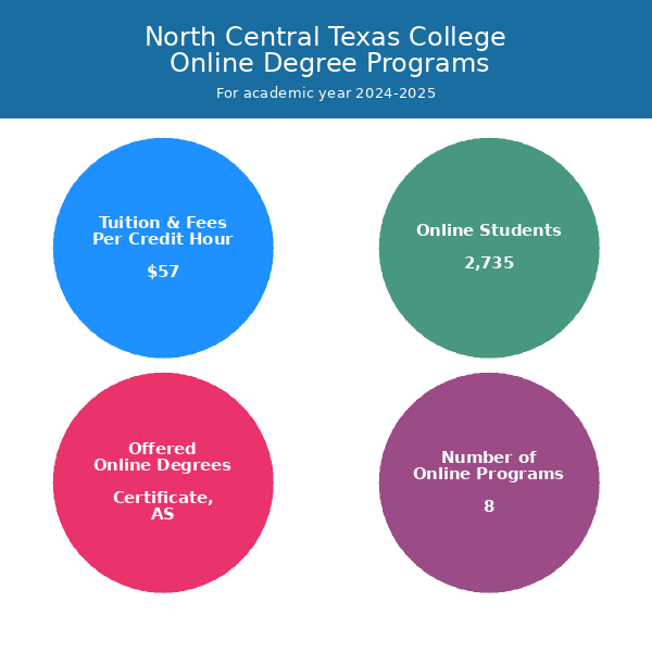 North Central Texas College | Online Programs