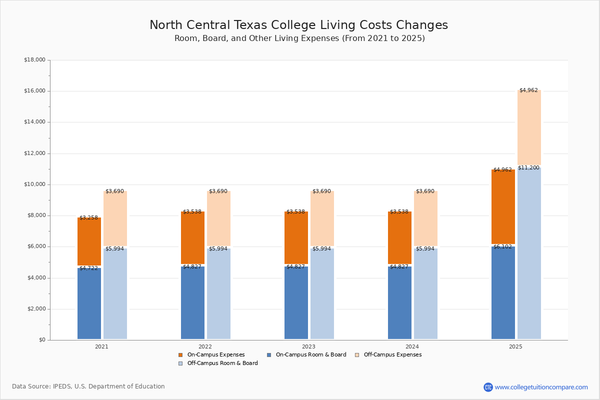 NCTC - Tuition & Fees, Net Price