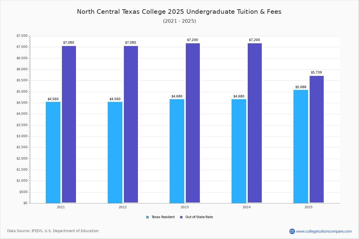 NCTC - Tuition & Fees, Net Price