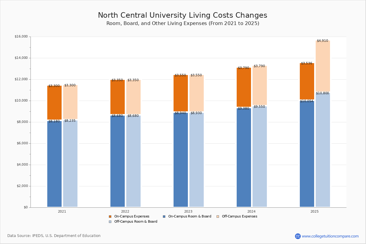 North Central University - Tuition & Fees, Net Price