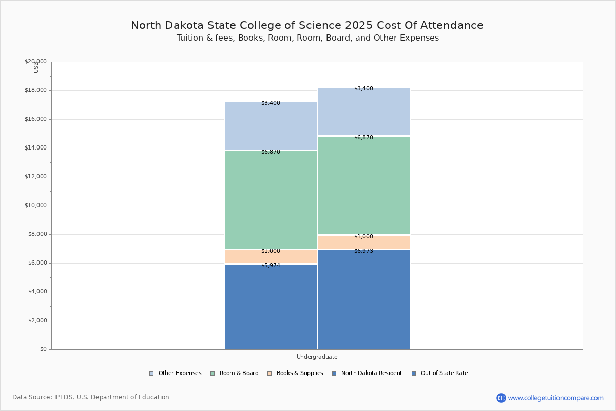 North Dakota State College of Science - Tuition & Fees, Net Price