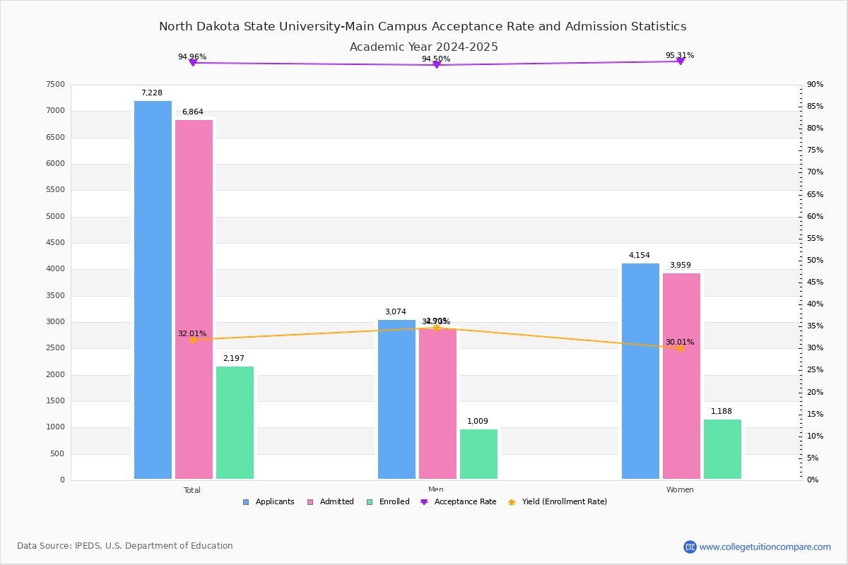 NDSU Acceptance Rate and SAT/ACT Scores