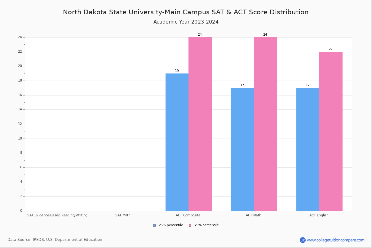 NDSU Acceptance Rate and SAT/ACT Scores