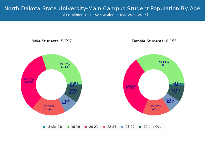 NDSU - Student Population and Demographics