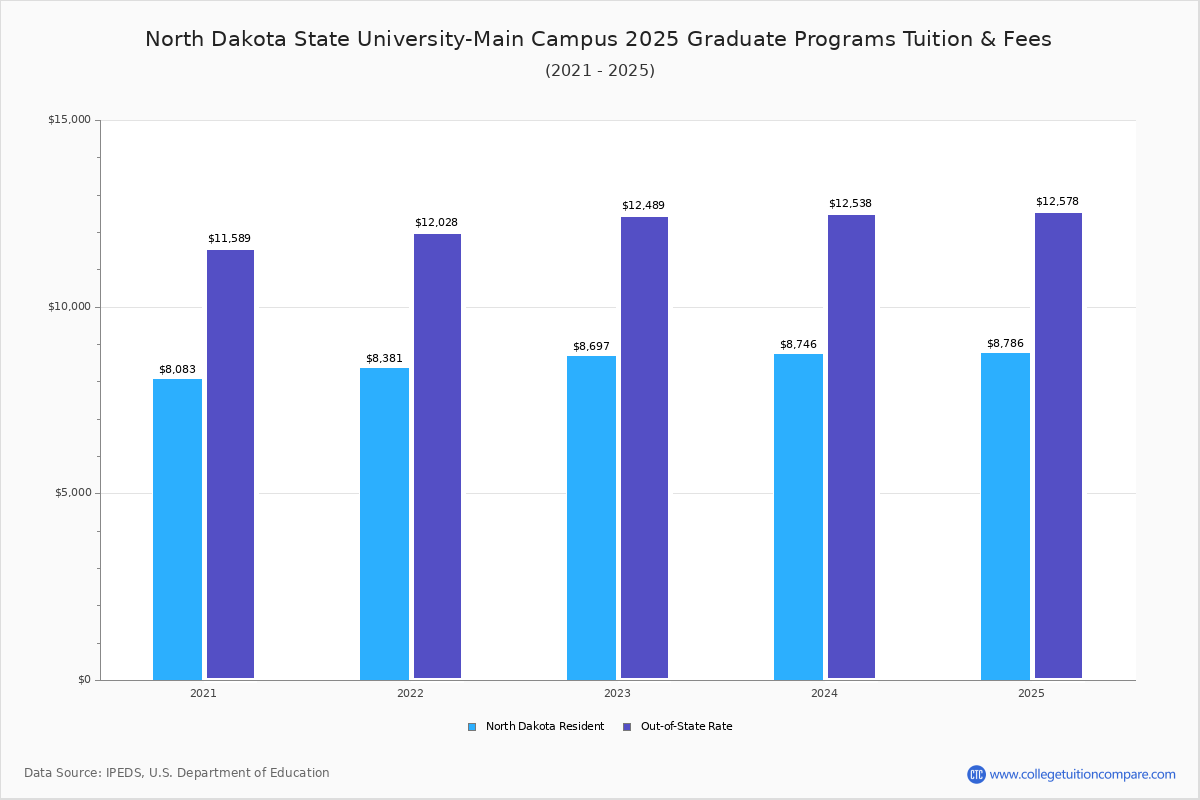 NDSU - Tuition & Fees, Net Price