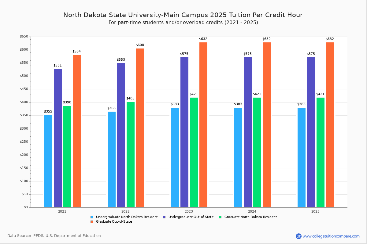 NDSU - Tuition & Fees, Net Price