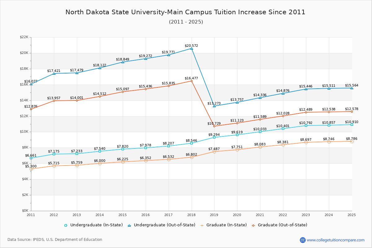 How NDSU's Tuition Changed Over Time (2016-2025)