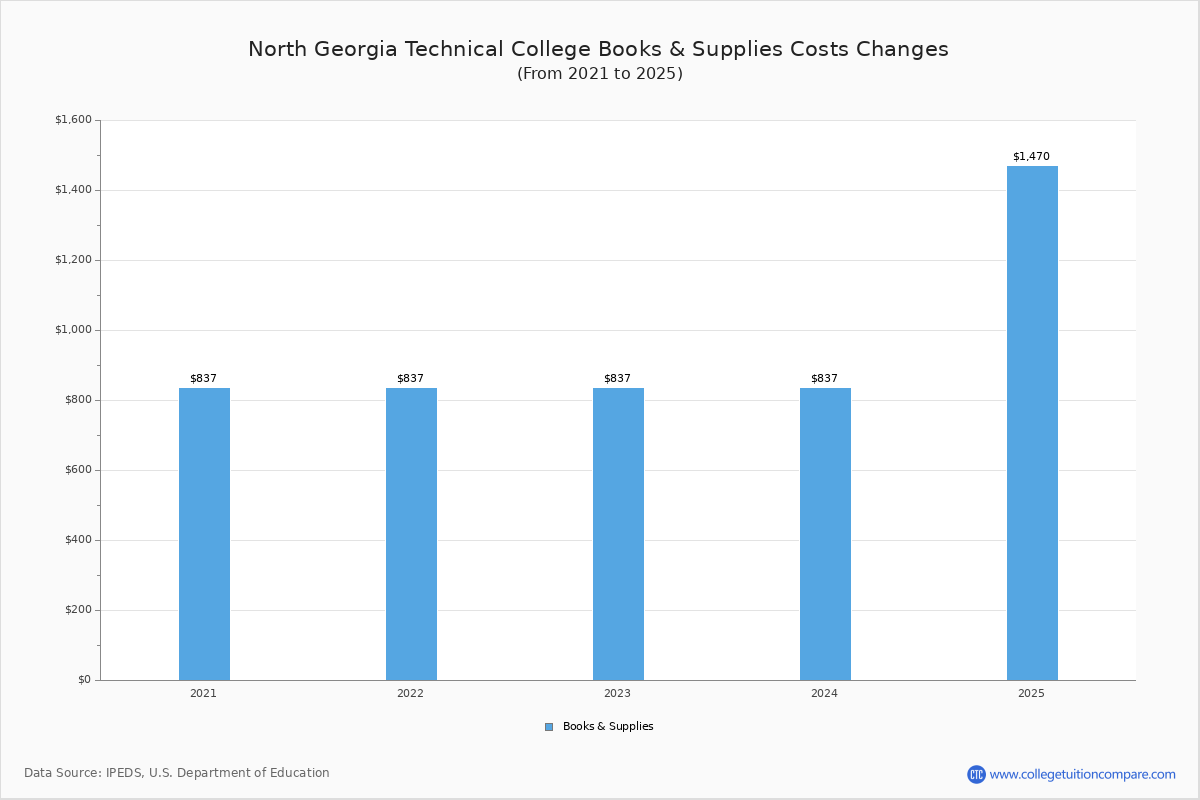 North Georgia Technical - Tuition & Fees, Net Price