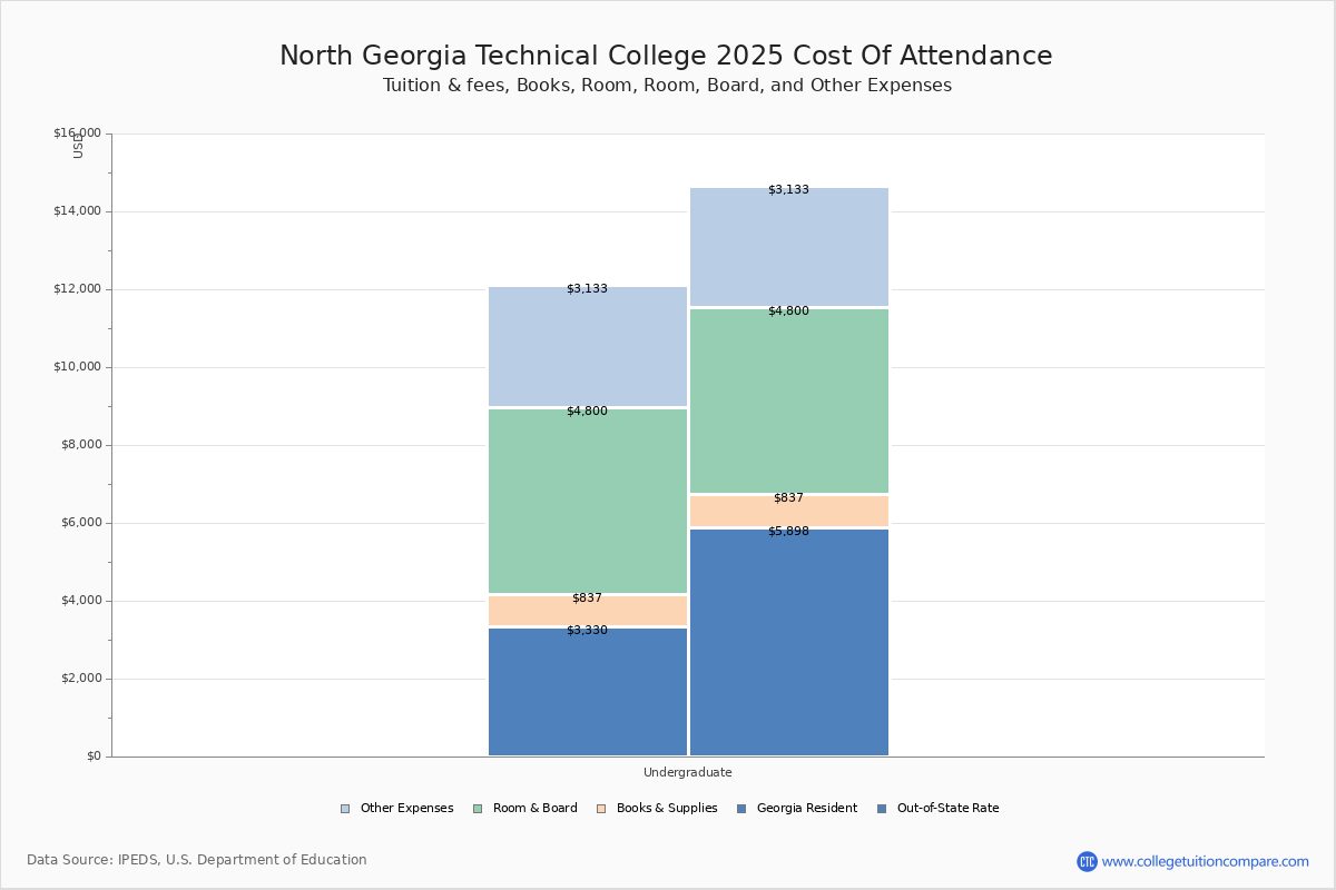 North Georgia Technical - Tuition & Fees, Net Price