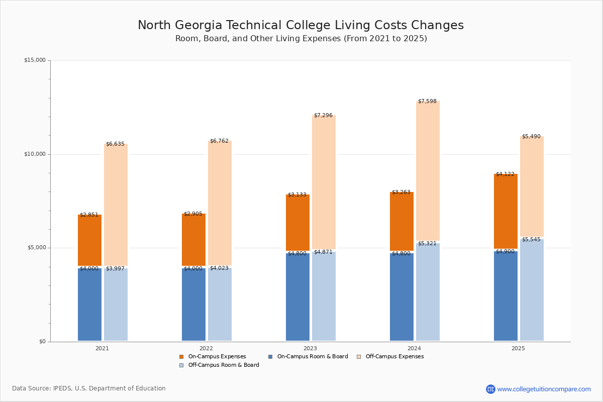 North Georgia Technical - Tuition & Fees, Net Price
