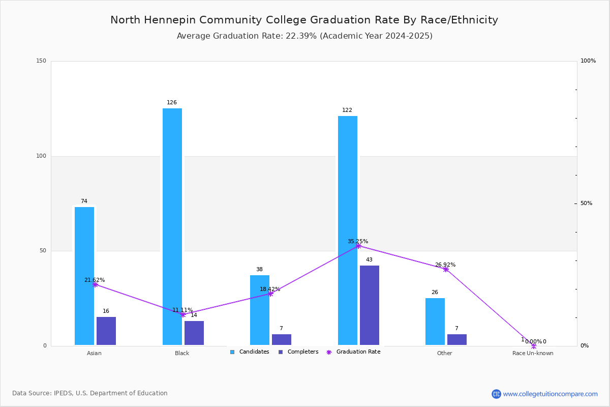 North Hennepin CC Graduation Rate