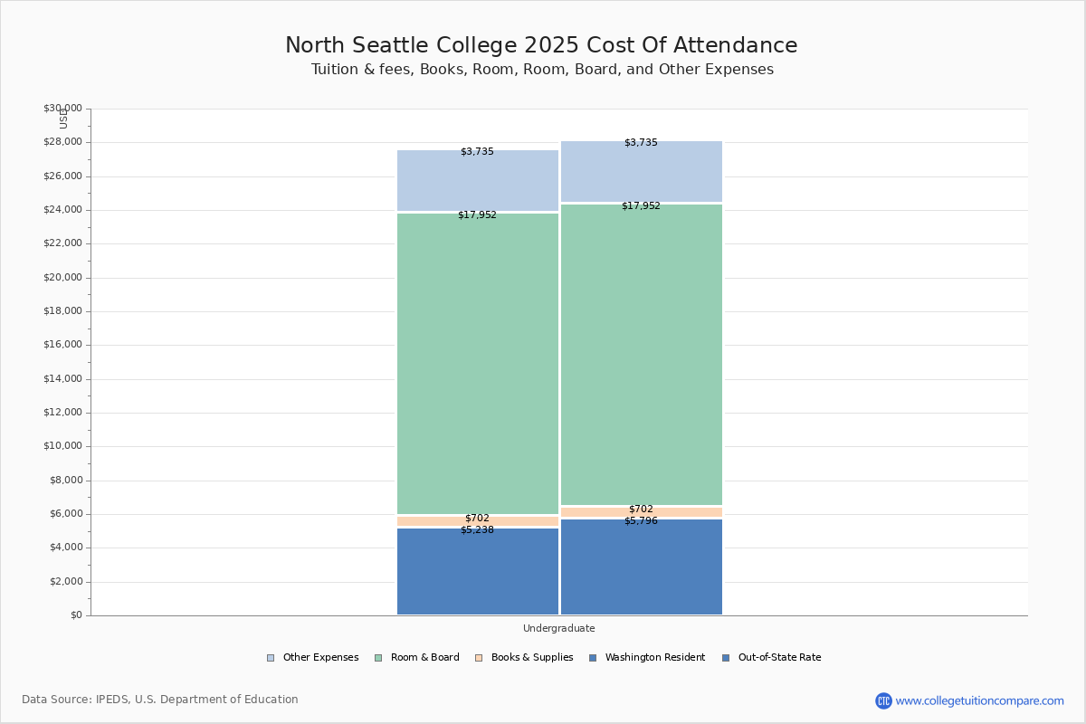 North Seattle College - Tuition & Fees, Net Price