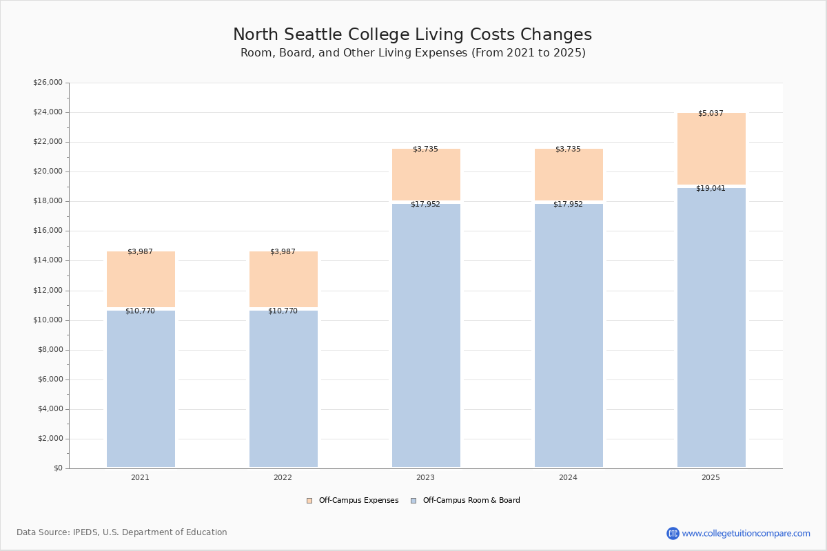 North Seattle College - Tuition & Fees, Net Price