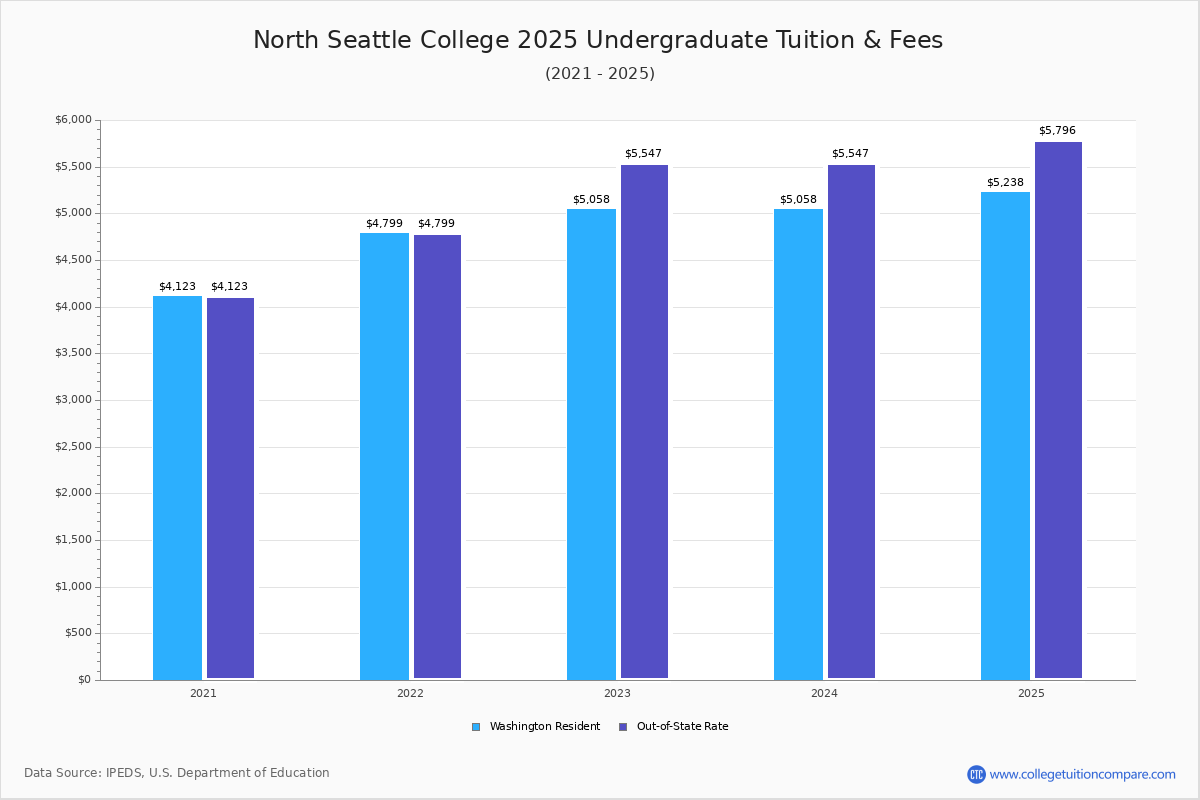 North Seattle College - Tuition & Fees, Net Price