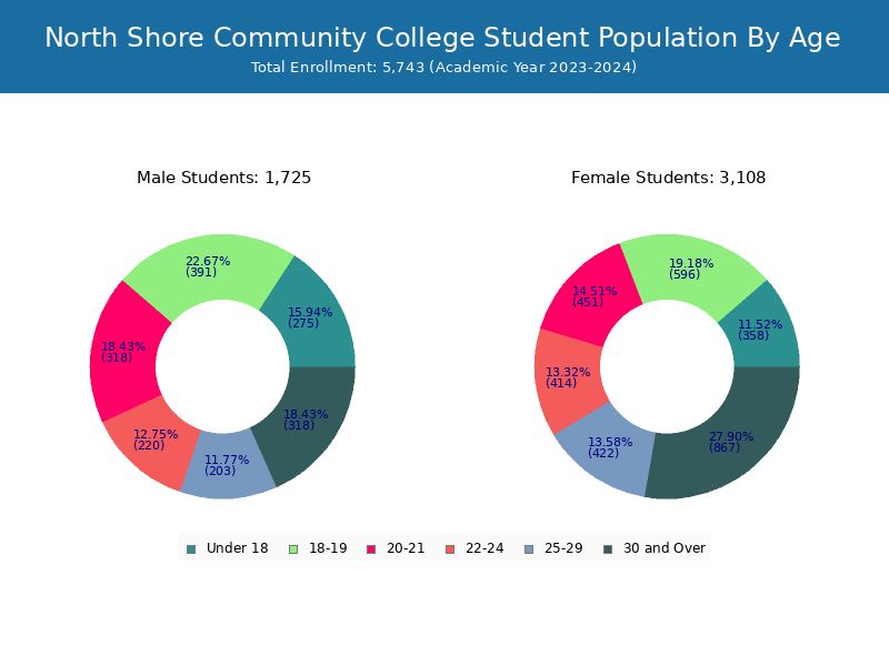 North Shore CC - Student Population and Demographics