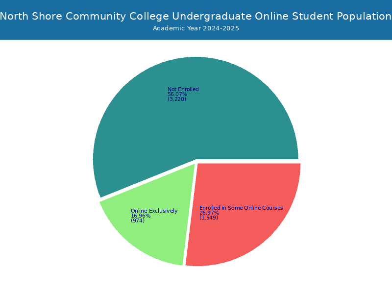 North Shore CC - Student Population and Demographics