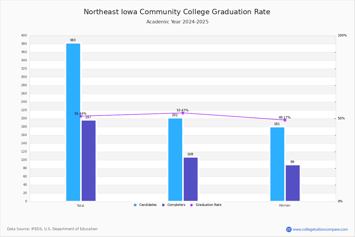 NICC Graduation Rate