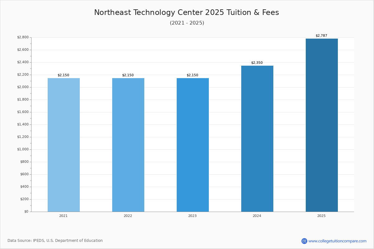 Northeast Technology Center